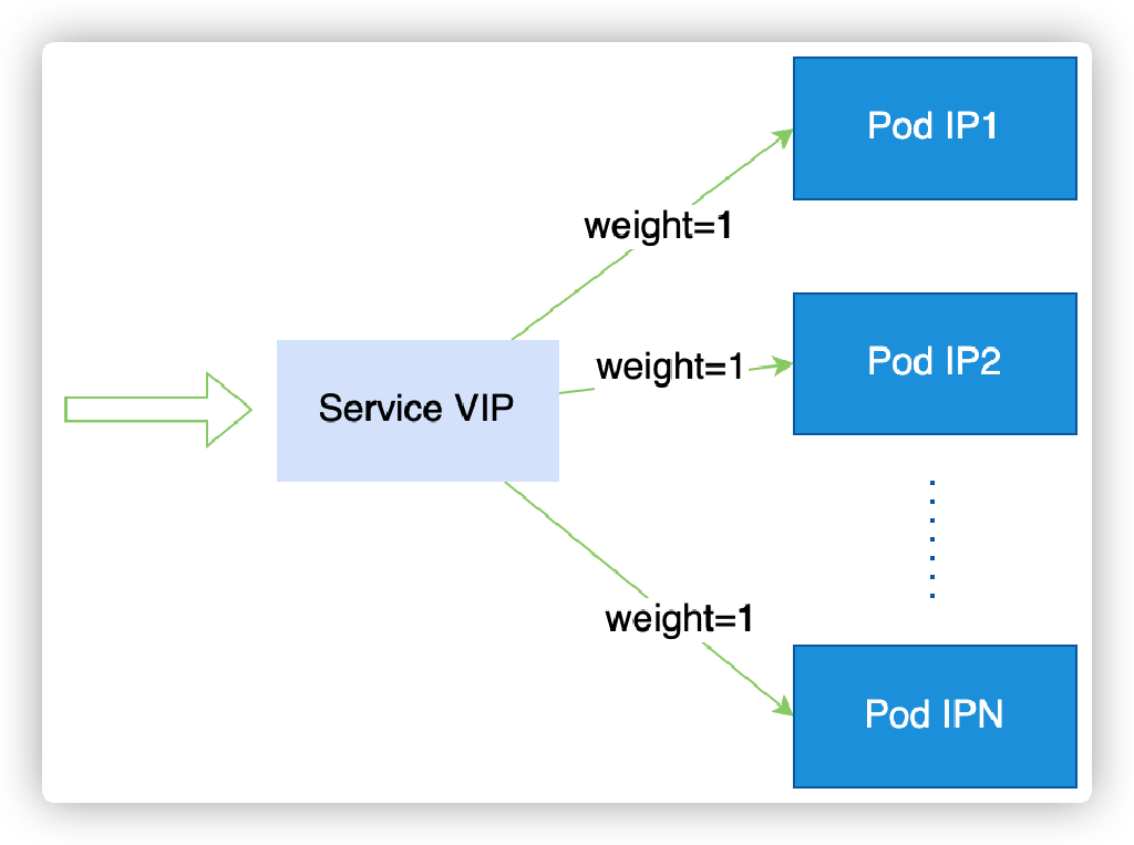 endpoint 更新后 vip 转发实现探究