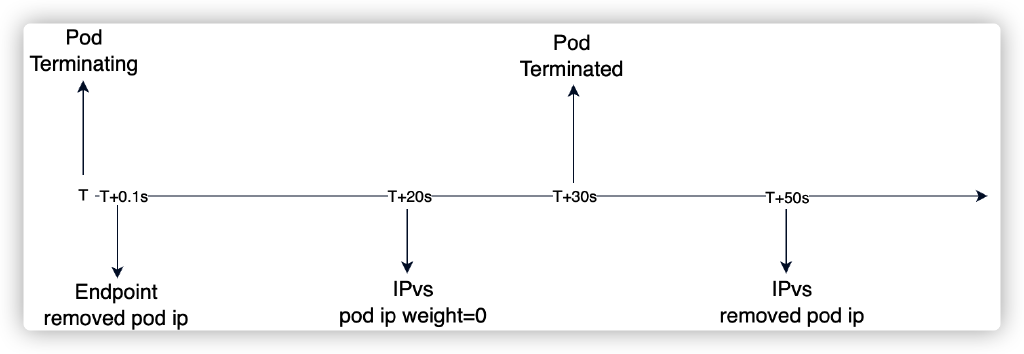 endpoint 更新后 vip 转发实现探究
